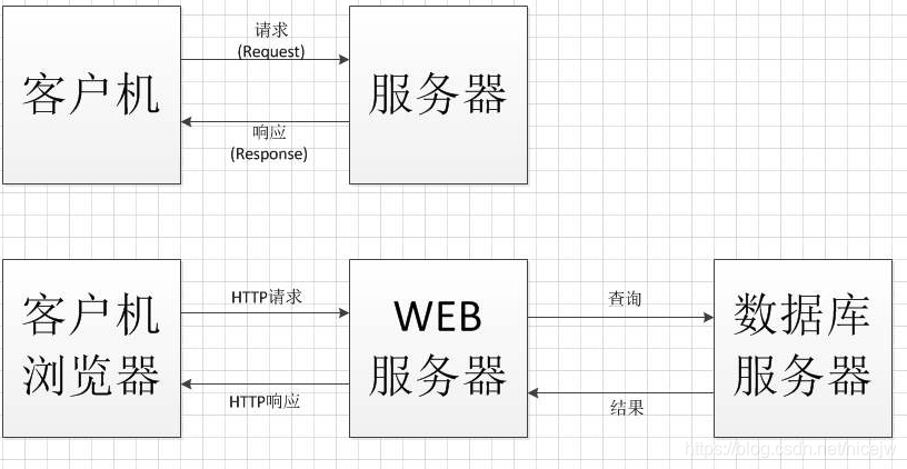Web工作原理 Csdn博客