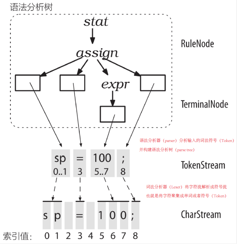 Antlr4入门（二）基本概念解析_antlrinputstream-CSDN博客