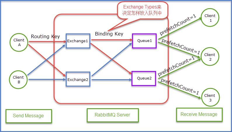 Rabbitmq 的三种类型的交换器 广播式直接式主题式交换器的优缺点是 Csdn博客