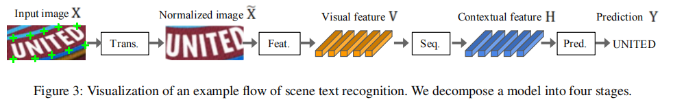 What Is Wrong With Scene Text Recognition Model Comparisons? Dataset and Model Analysis-CSDN博客