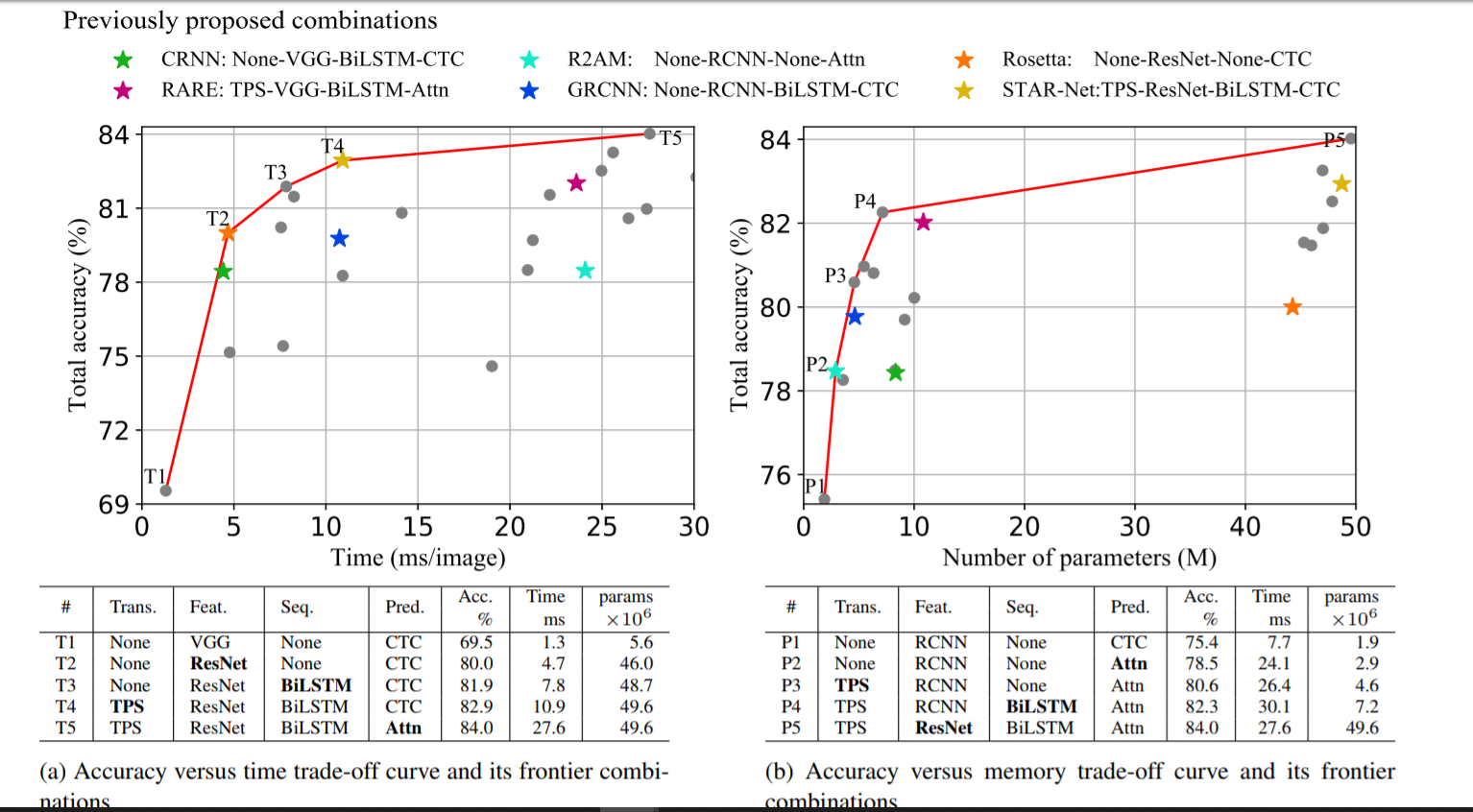 What Is Wrong With Scene Text Recognition Model Comparisons? Dataset and Model Analysis-CSDN博客