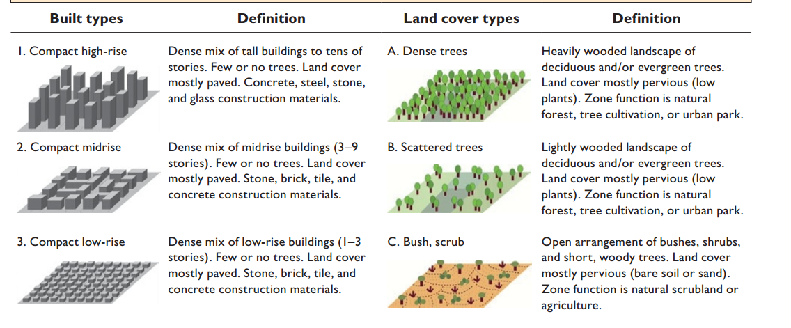 论文笔记3：LOCAL CLIMATE ZONES FOR URBAN TEMPERATURE STUDIES-CSDN博客