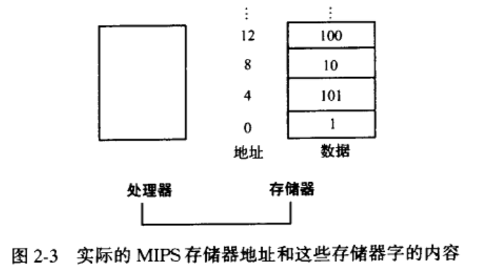 通过简单例子，学习MIPS指令集（一）_mips lw-CSDN博客