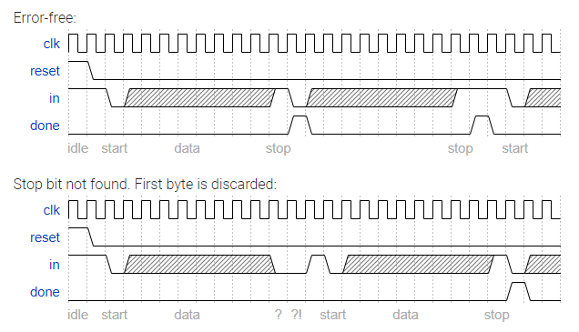 HDLbits答案更新系列15（3.2.5 Finite State Machines 3.2.5.17 Serial receiver等）_serial receiver with ...