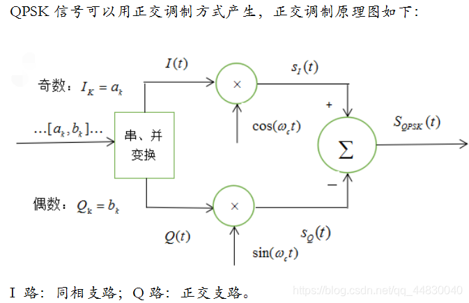 Qpsk调制与解调(matlab,详细介绍仿真方案的设计、结果及结论、完整代码及注释)matlabqpsk解调设计报告 Csdn博客