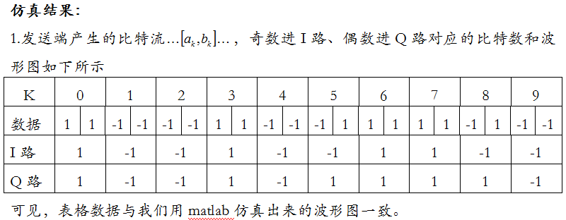 Qpsk调制与解调（matlab，详细介绍仿真方案的设计、结果及结论、完整代码及注释）matlabqpsk解调设计报告 Csdn博客