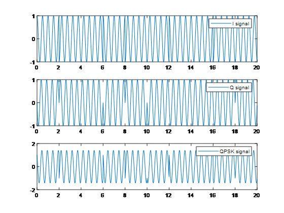 QPSK调制与解调（matlab，详细介绍仿真方案的设计、结果及结论、完整代码及注释）_matlabqpsk解调设计报告-CSDN博客