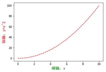 python(matplotlib）绘制y=x^2函数曲线和正弦曲线_利用matplotlib库文件,画图y=x2函数的图形-CSDN博客