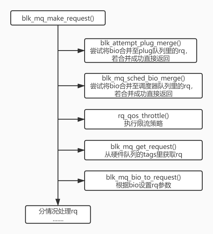 Block multi-queue 架构解析（二）流程与机制_blkmq-CSDN博客