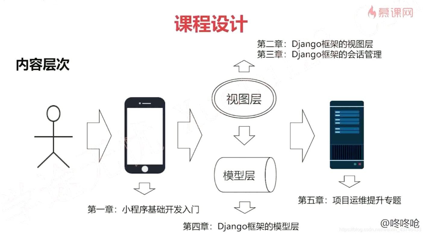 Django之开发微信小程序后端 微信小程序篇①django能用来开发小程序吗 Csdn博客