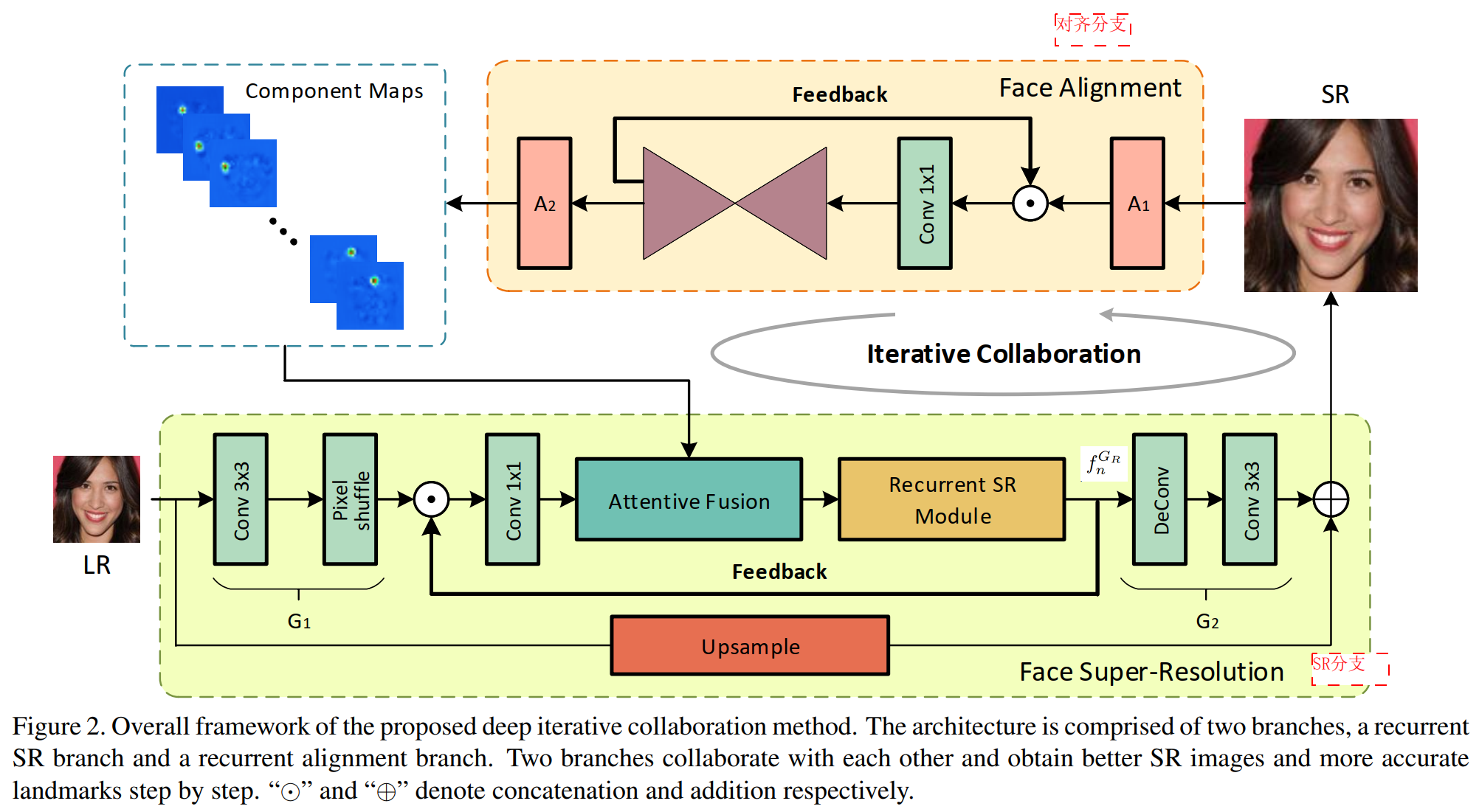 DICGAN(CVPR2020，人脸SR)Deep Face Super-Resolution with Iterative Collaboration between Attentive ...
