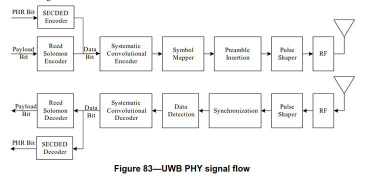 UWB协议：IEEE 802.15.4A‐2011学习-CSDN博客