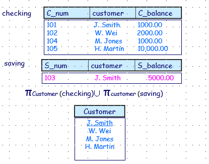 数据库SQL（七）：Relational Algebra（关系代数）-CSDN博客