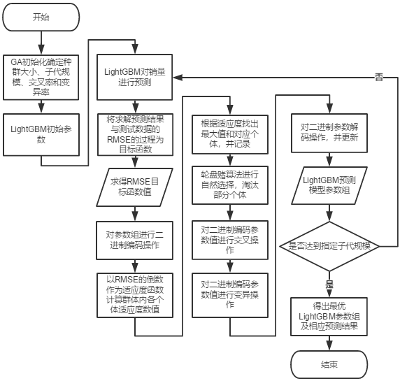 【机器学习】lightgbm遗传算法 调参优化可以把遗传算法的参数作为优化目标吗 Csdn博客 