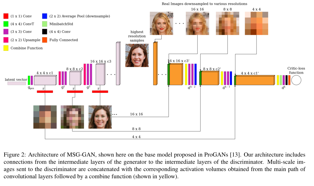 [解读] MSG-GAN: Multi-Scale Gradients for Generative Adversarial Networks ...