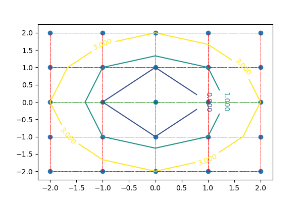 浅析网格数据np.meshgrid()及等高线plt.contour()原理-CSDN博客