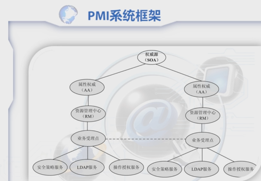 网络安全技术第三章——PKI/PMI技术及应用_pki pmi-CSDN博客