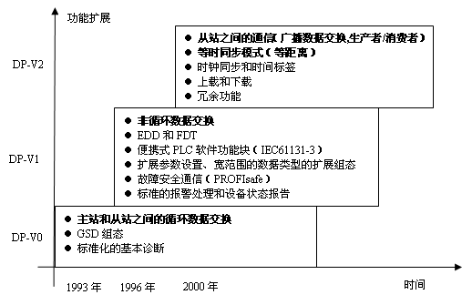 Profibus-DP总线V0/V1/V2行规各自实现的功能和应用场合_profibus dpv1状态机-CSDN博客