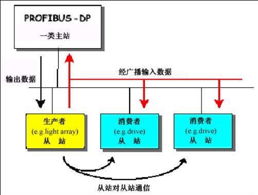 Profibus-DP总线V0/V1/V2行规各自实现的功能和应用场合_profibus dpv1状态机-CSDN博客