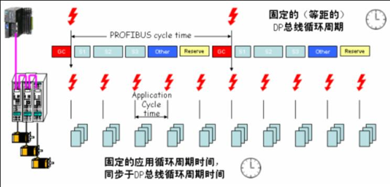 Profibus-DP总线V0/V1/V2行规各自实现的功能和应用场合_profibus dpv1状态机-CSDN博客