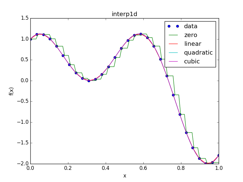 Scipy插值函数_雪花飞龙的博客-CSDN博客_scipy插值函数