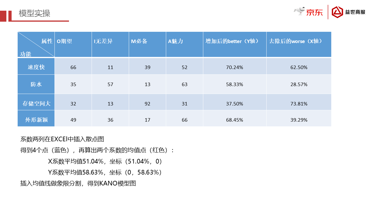 KANO模型_python kano模型-CSDN博客