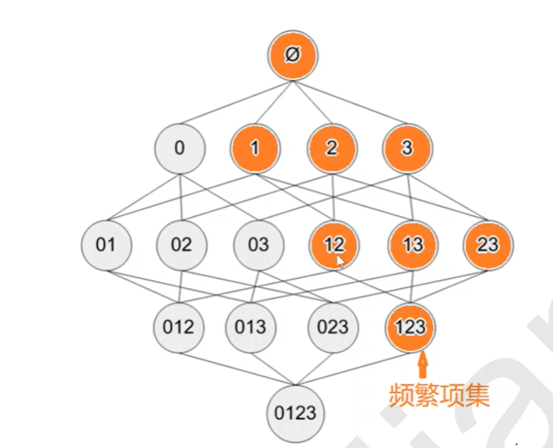 一个实例带你搞懂apriori关联分析算法 Csdn博客