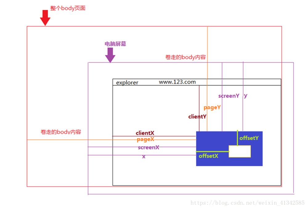 The Difference Between Clientx Offsetx Screenx Pagex X Programmer Sought