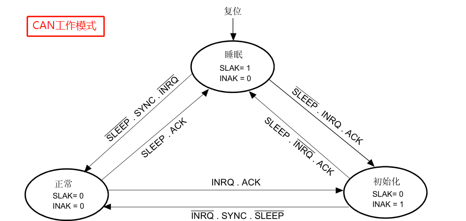 STM32 - CAN问题总结_stm32 can unlock-CSDN博客
