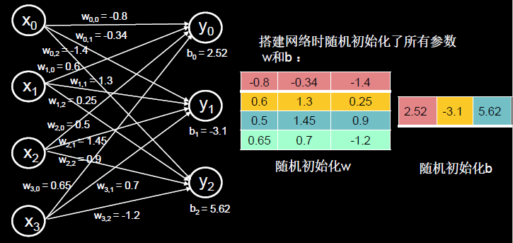 Tensorflow神经网络计算过程及模型搭建:以鸢尾花分类为例鸢尾花神经网络模型结构 Csdn博客 4519