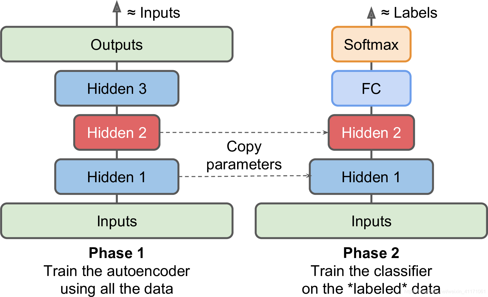 【自监督算法】自编码器(autoencoder Ae) Csdn博客