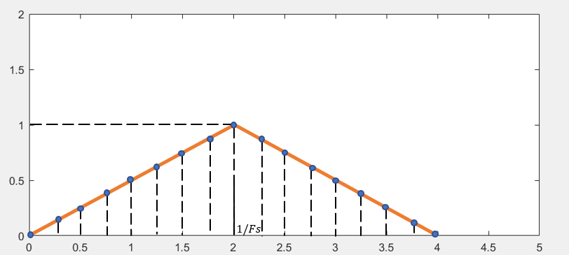 五种傅里叶变换的分析（FT、FS、DTFT、DFT、DFS）（基于MATLAB）_傅里叶变换 基频-CSDN博客
