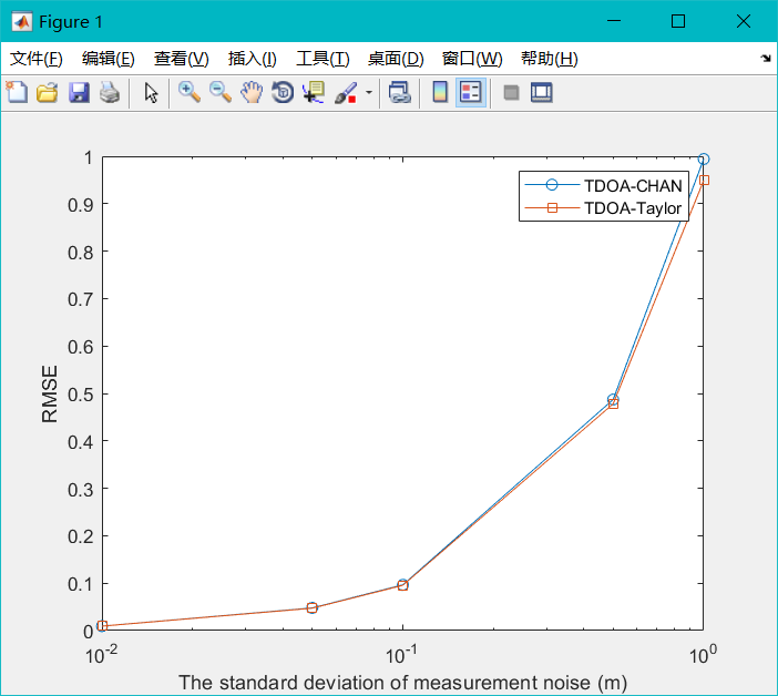 Matlab-TDOA定位算法性能仿真 TDOA-CHAN和TDOA-Taylor得到位置的估计 两种算法的性能比较 两种算法的RMSE曲线对比图_tdoa的2wls算法-CSDN博客