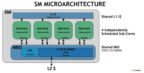 Tensor Core技术解析（上）-CSDN博客