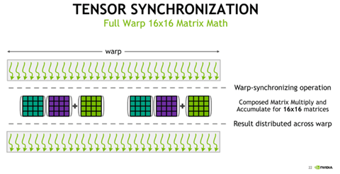 Tensor Core技术解析（上）-CSDN博客