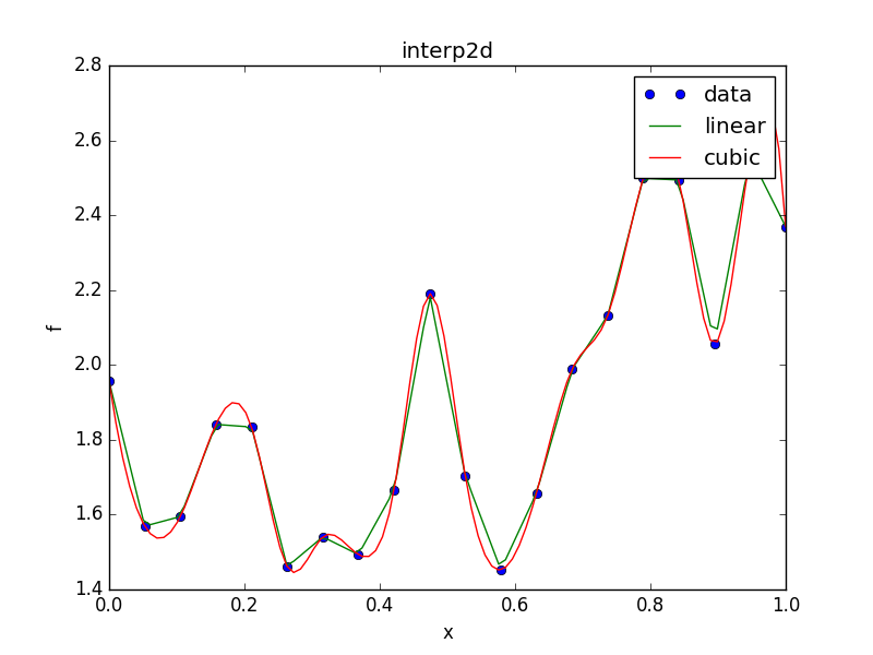 Scipy插值函数_雪花飞龙的博客-CSDN博客_scipy插值函数