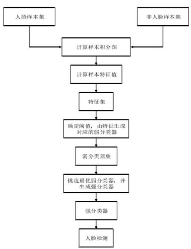 Adaboost 人脸检测：Haar特征及积分图、分类器的级联_haar特征中的边缘特征和中心特征是什么样的-CSDN博客