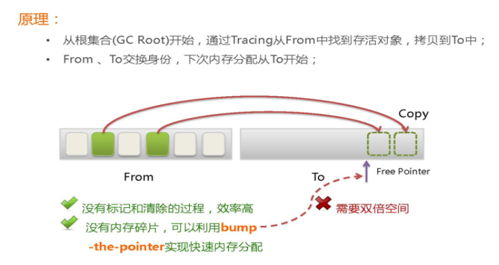 Gc——复制算法节点复制算法实现的时候会消耗更多的内存嘛 Csdn博客 