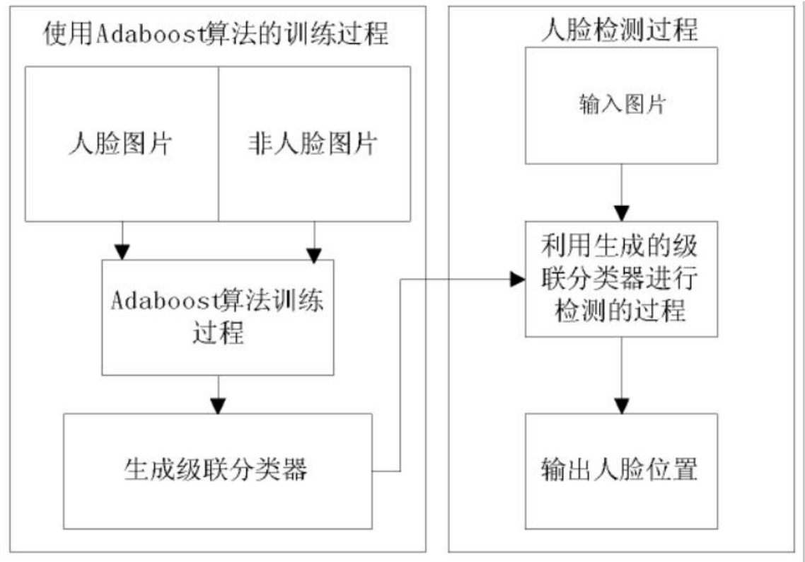 Adaboost 人脸检测：Haar特征及积分图、分类器的级联_haar特征中的边缘特征和中心特征是什么样的-CSDN博客