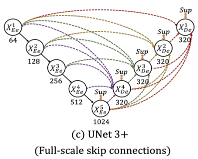 UNet3+阅读笔记_unet3+ 深度可分离卷积-CSDN博客