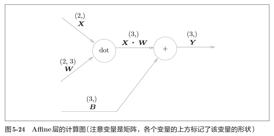 《深度学习入门——基于python的理论与实现》笔记nxssk Csdn博客