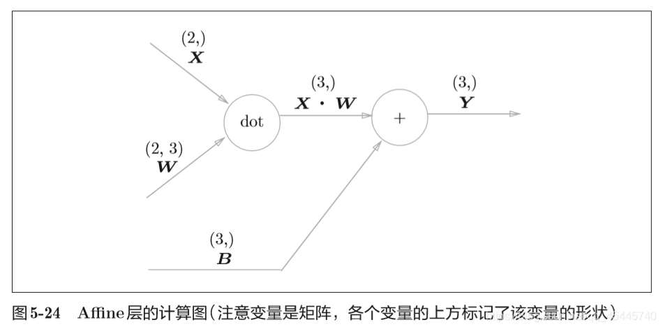 《深度学习入门——基于python的理论与实现》笔记nxssk Csdn博客