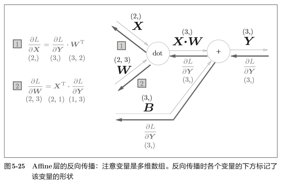 《深度学习入门——基于Python的理论与实现》笔记_nxssk-CSDN博客