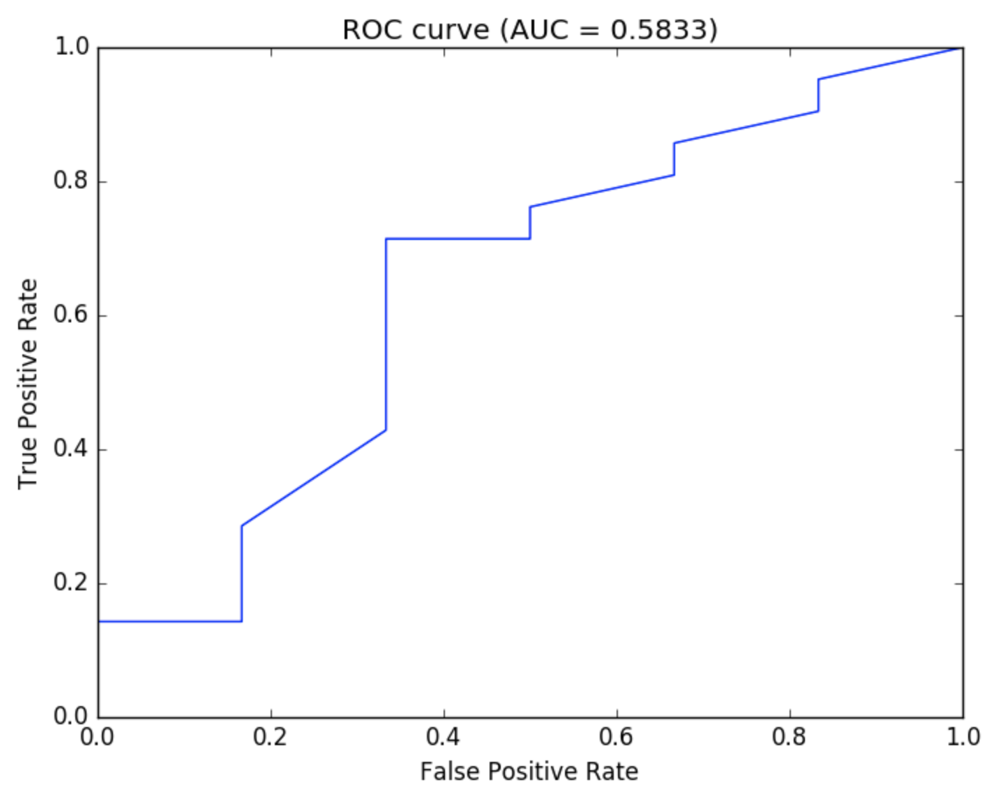 ROC曲线及如何计算AUC_roc曲线计算_脚踏实地仰望星空的博客-CSDN博客