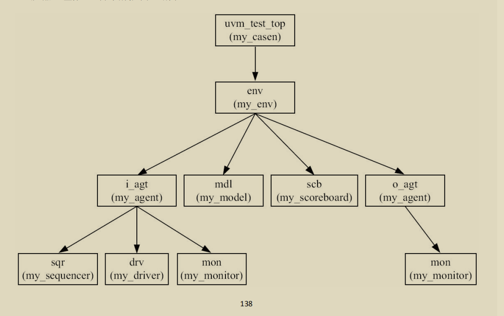 uvm实战：uvm框架初认识_scuer的芯片验证狮的博客-CSDN博客