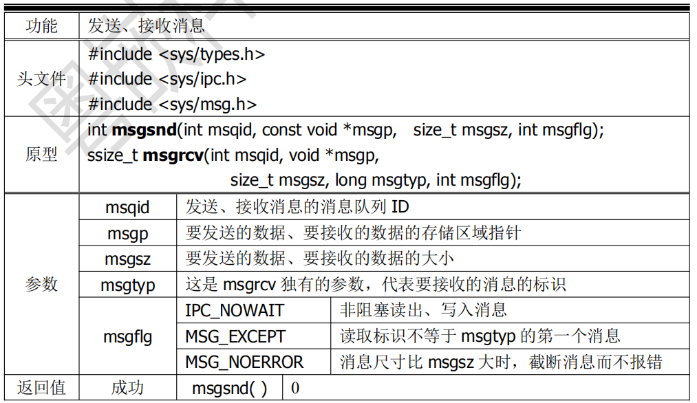 System V IPC ---- 消息队列详解_system v ipc消息队列的存储结构-CSDN博客