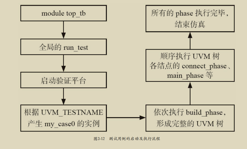 uvm实战：uvm框架初认识_scuer的芯片验证狮的博客-CSDN博客