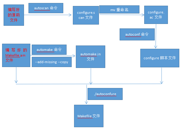 linux autotools使用总结(关键字、文件更新顺序，调试技巧与错误解决)_libadd ldadd-CSDN博客