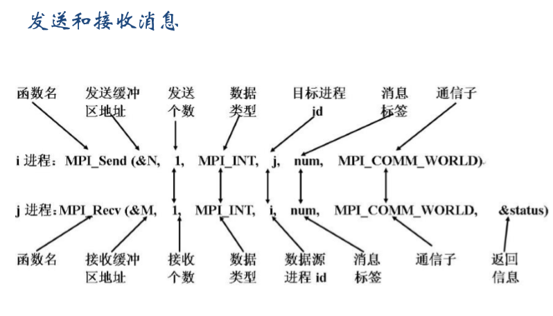 Mpi并行编程 矩阵转置mpi实现矩阵转置 Csdn博客 