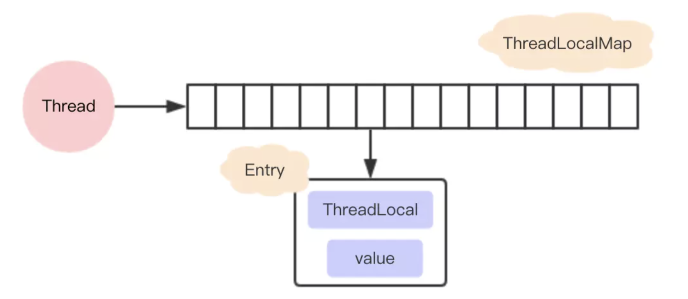 详述 ThreadLocal 的实现原理及其使用方法_在请说明threadlocal线程变量的实现原理,并说明在哪里进行引用过-CSDN博客